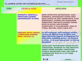 Degradation machnism of rubber and antidegradatants 20 | PPT | Indoor ...