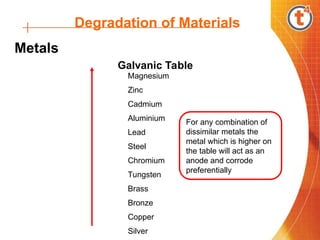 Degradation of materials - Bio, Phy, Chem.ppt