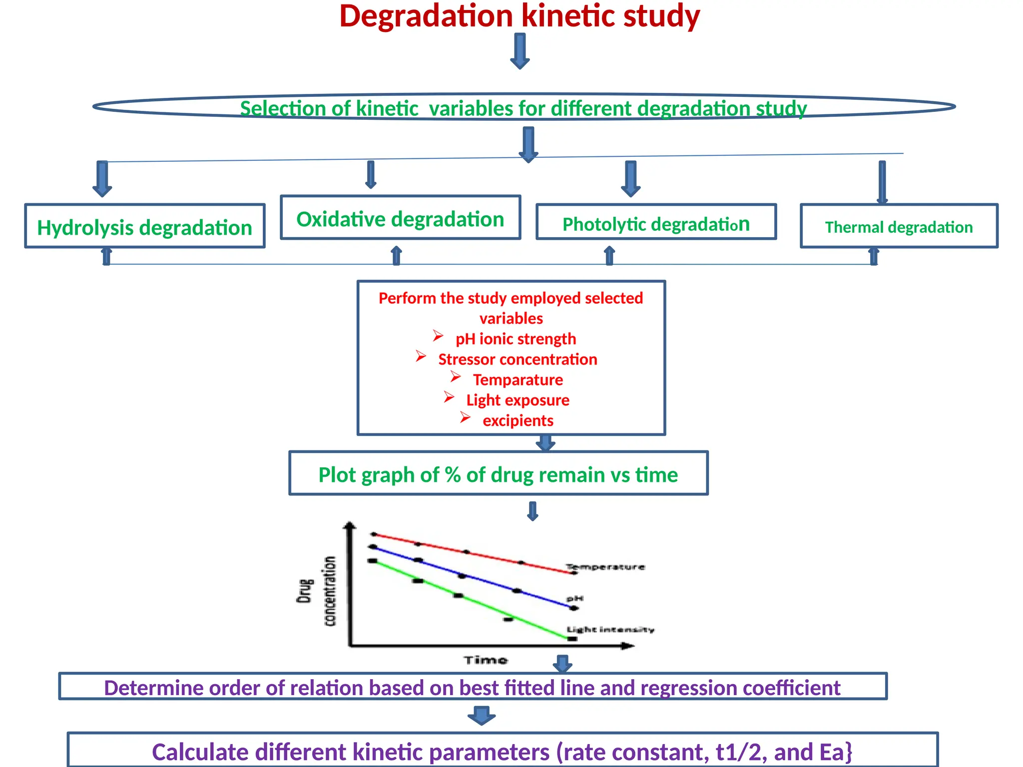 stability drug degradation pathways.pptx