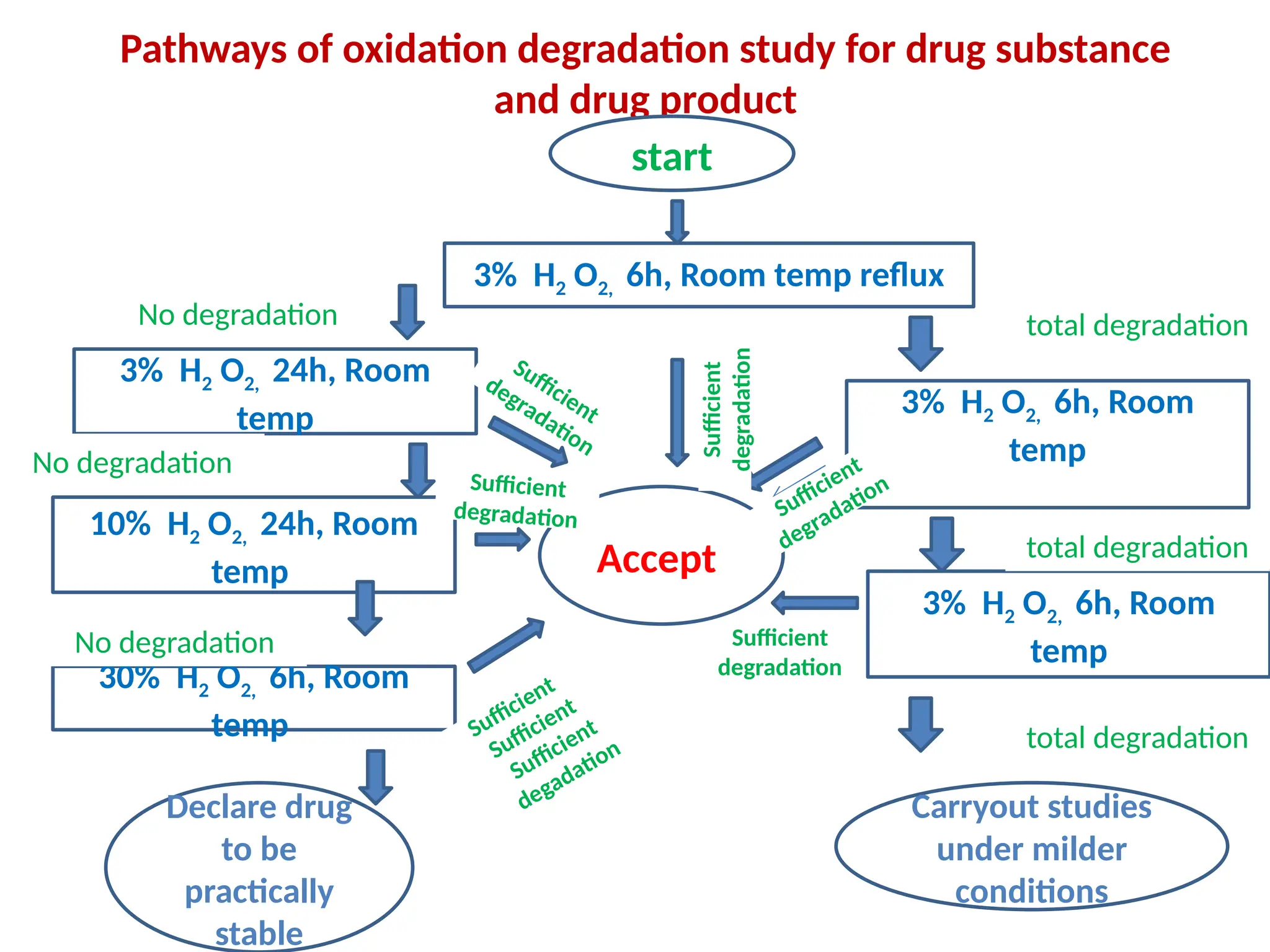 stability drug degradation pathways.pptx