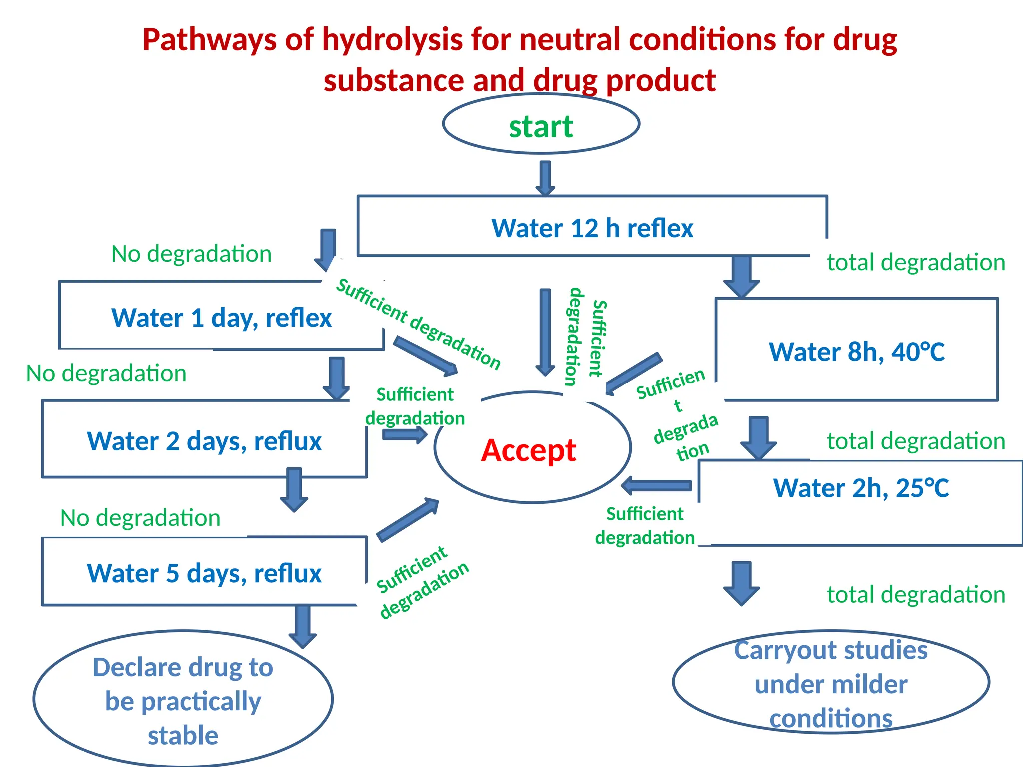 stability drug degradation pathways.pptx