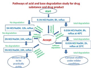 stability drug degradation pathways.pptx