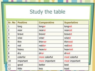 Degree of adjectives and Types | PDF