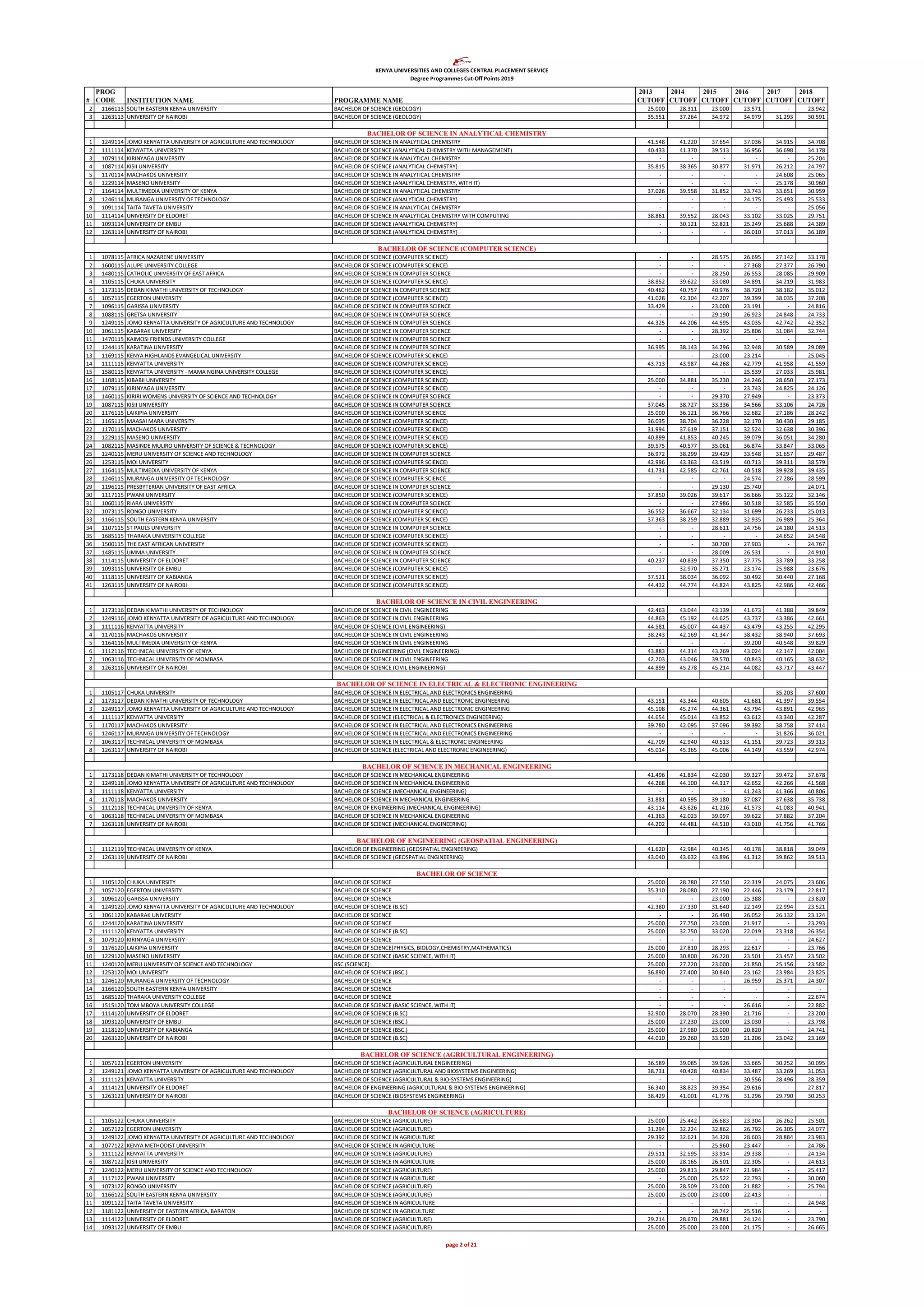 Degree programmes cut offs 20-21 | PDF