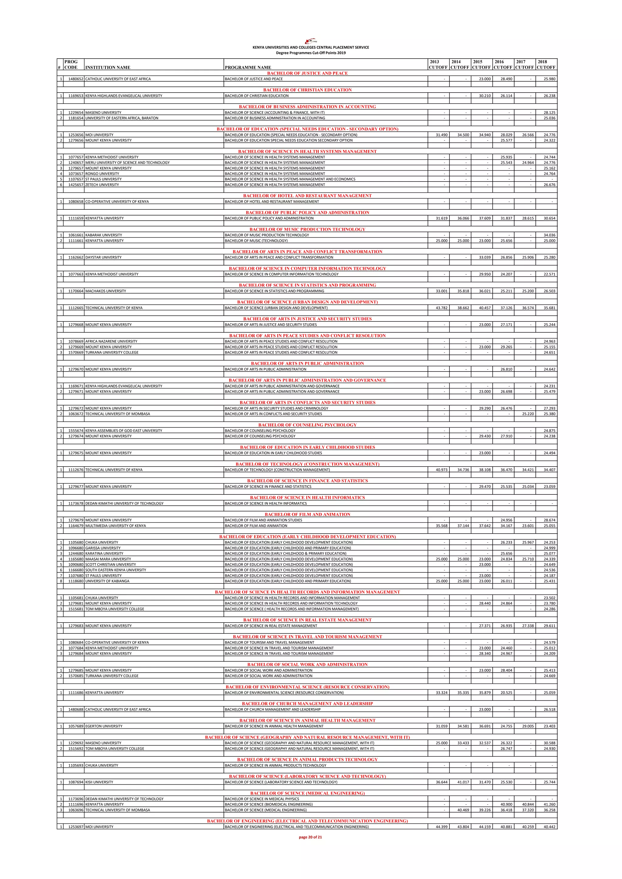 Degree programmes cut offs 20-21 | PDF