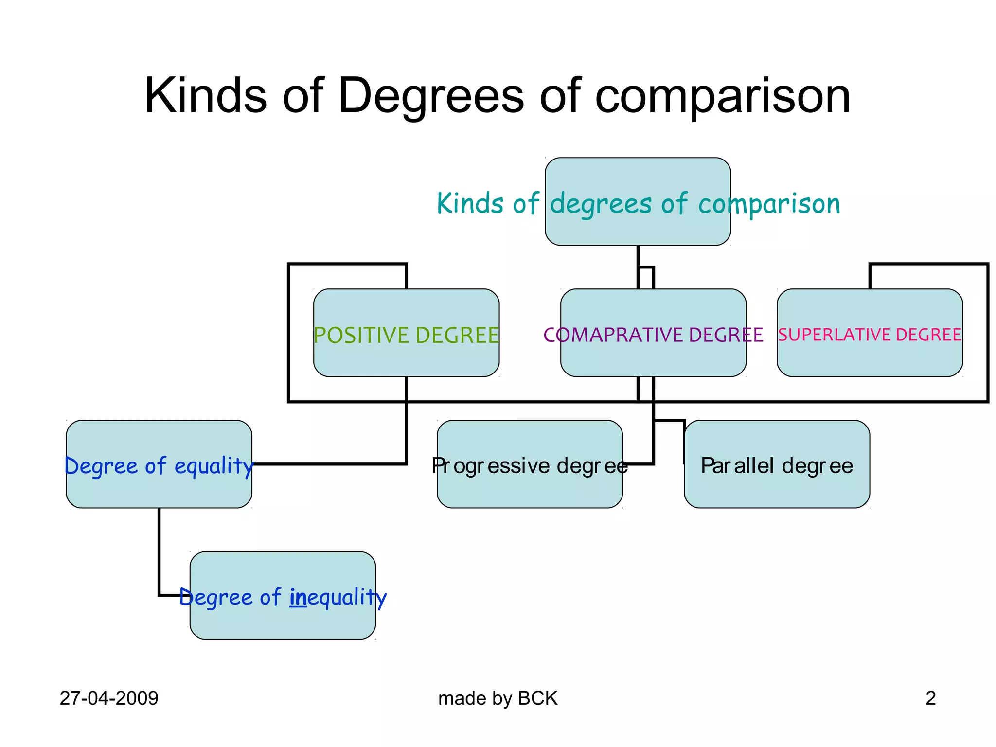 Degrees.of .comparison | PPT
