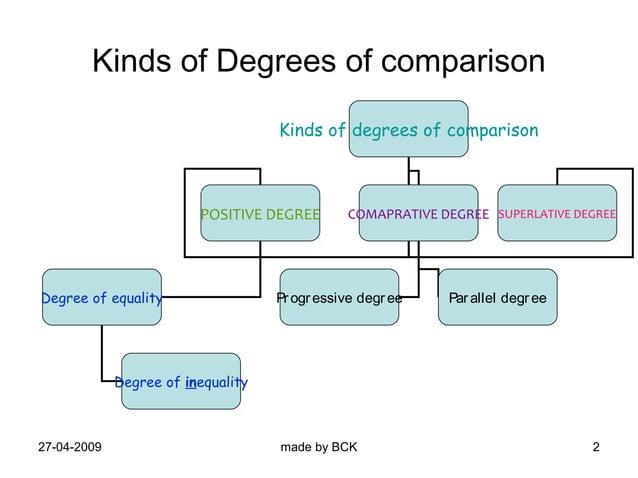 Degrees.of .comparison | PPT
