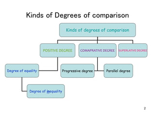 Degrees.of .comparison. | PPT