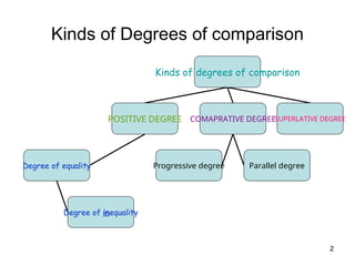 The Degrees of comparison in Modul Of SMP | PPT
