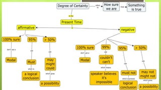 Degrees of certainty | PPTX