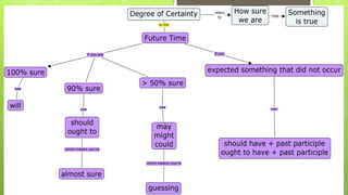 Degrees of certainty | PPTX