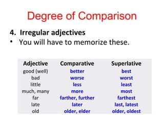 Degrees of Comparison | PPT