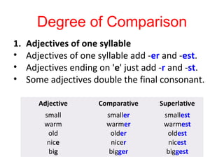 Degrees of Comparison | PPT