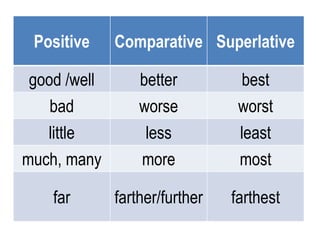 Degrees of comparison | PPT