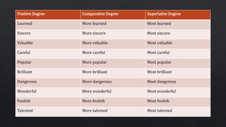 Degrees of comparison English Grammar Topic. | PPTX