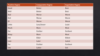Degrees of comparison English Grammar Topic. | PPTX