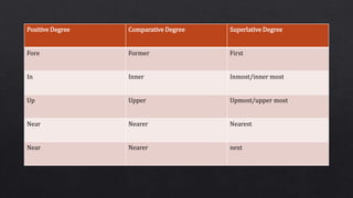Degrees of comparison English Grammar Topic. | PPTX