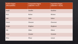 Degrees of comparison English Grammar Topic. | PPTX