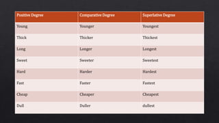 Degrees of comparison English Grammar Topic. | PPTX