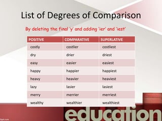 Degrees of Comparison.pptx