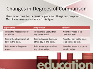 Degrees of Comparison.pptx