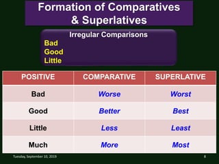 Degrees of comparison, Adjectives, positive degree, comparative degree ...