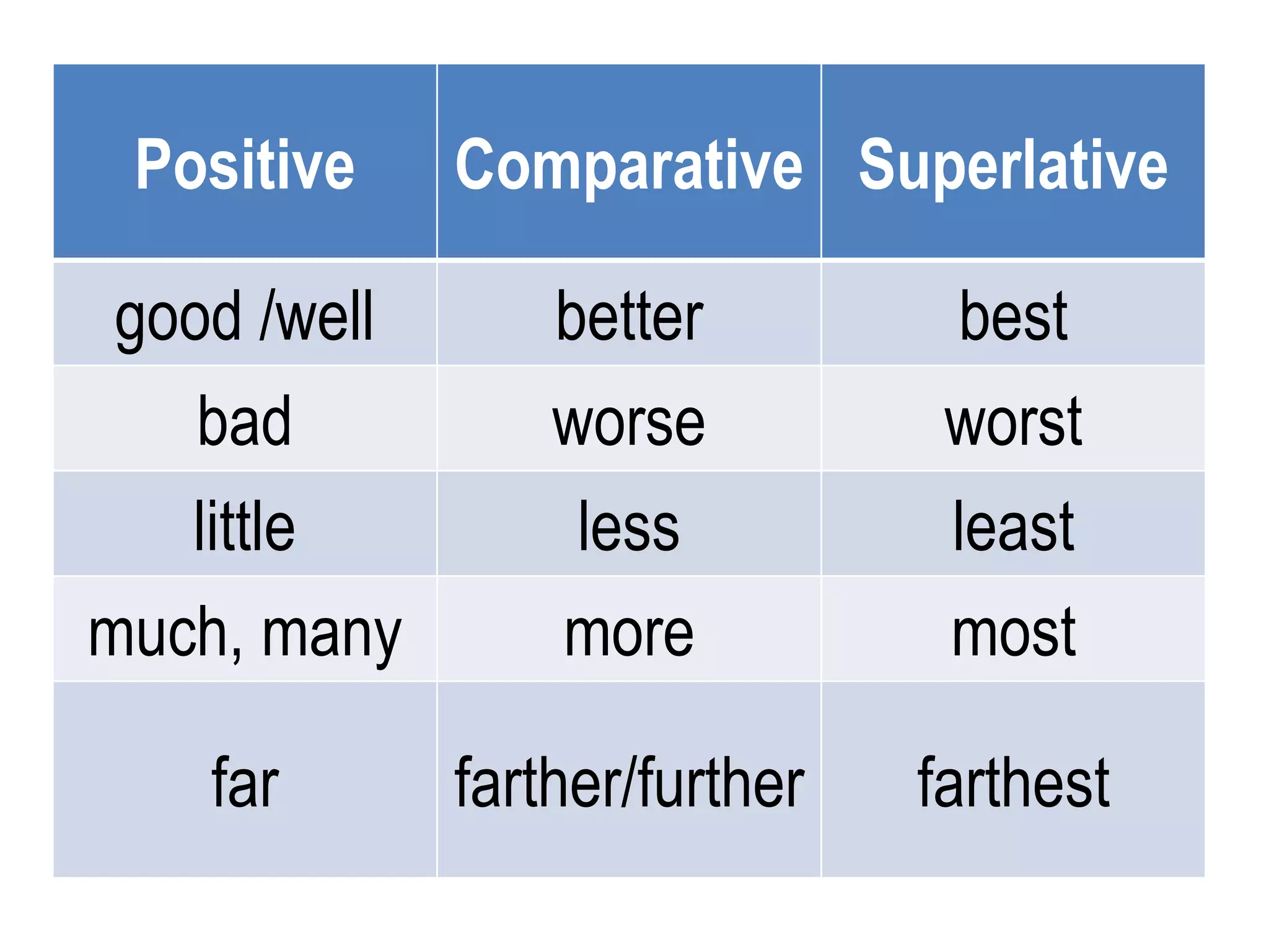 Degrees of comparison adjective | PPTX