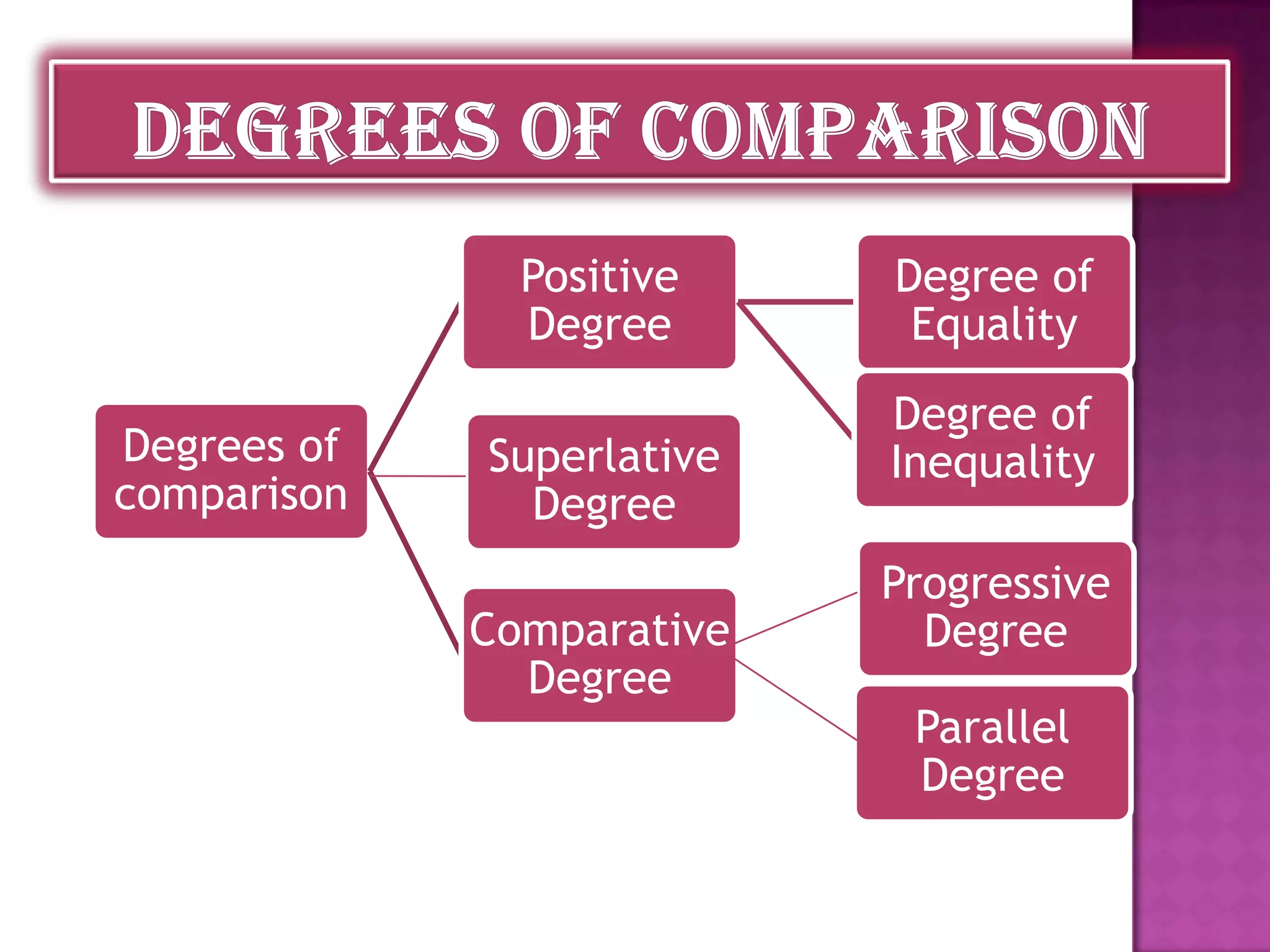 Degrees of comparison...!!! | PPTX