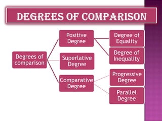 Degrees of comparison...!!! | PPTX