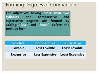 Degrees of comparisson of adjective | PPTX
