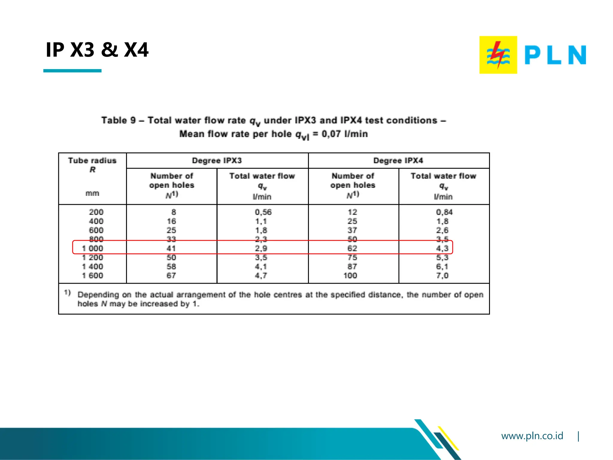 Degrees of protection provided by enclosures (IP Code) | PDF
