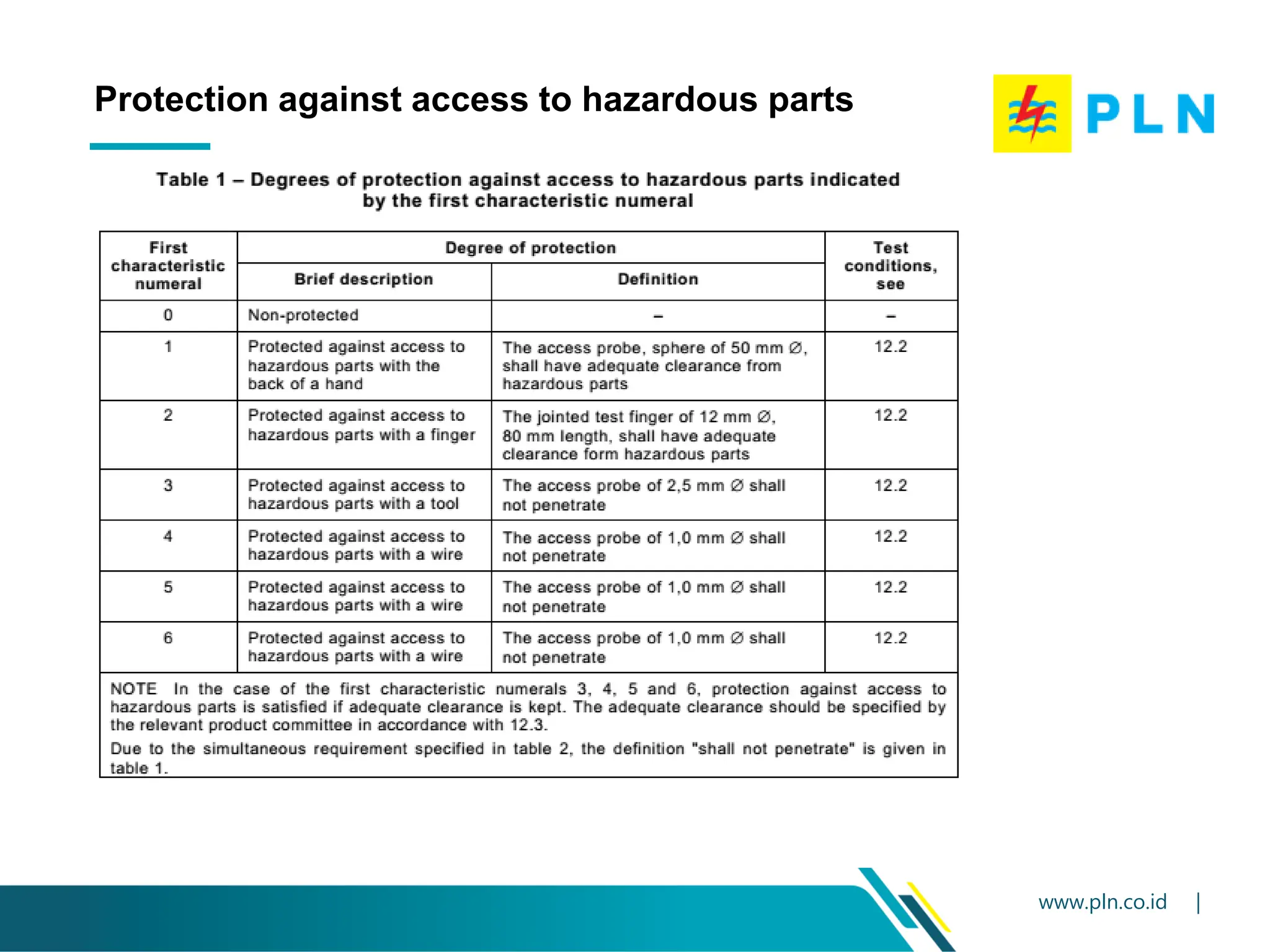 Degrees of protection provided by enclosures (IP Code) | PPT Degrees of protection provided by enclosures (IP Code) | PPT