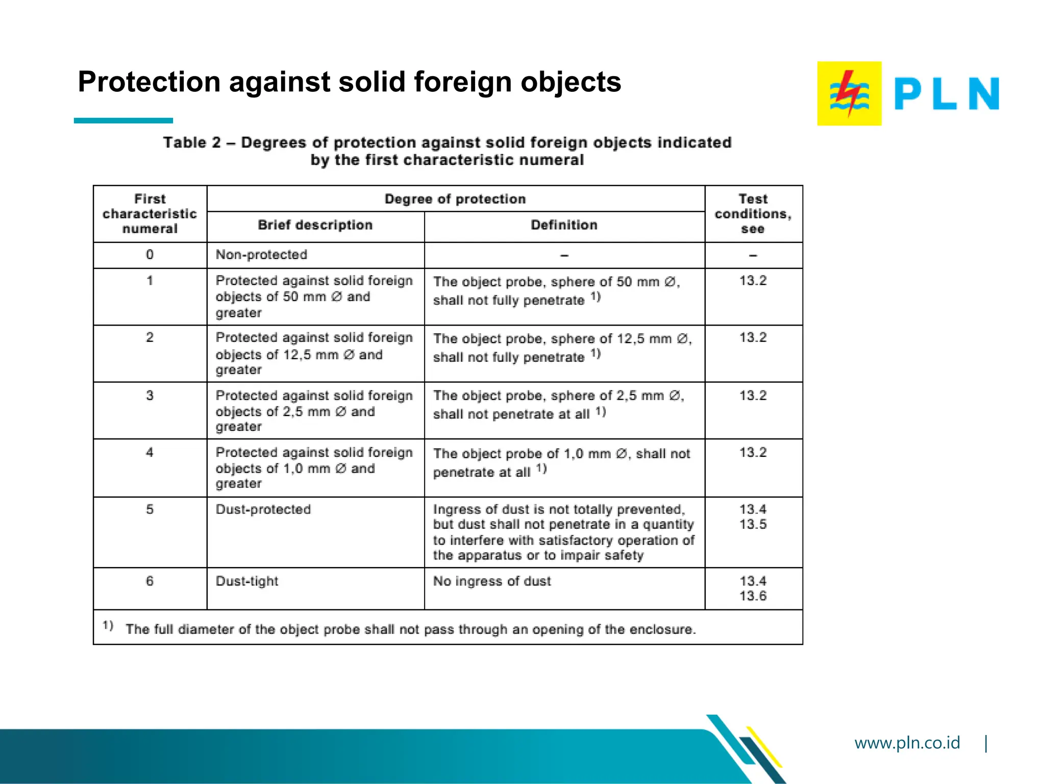 Degrees of protection provided by enclosures (IP Code) | PPT