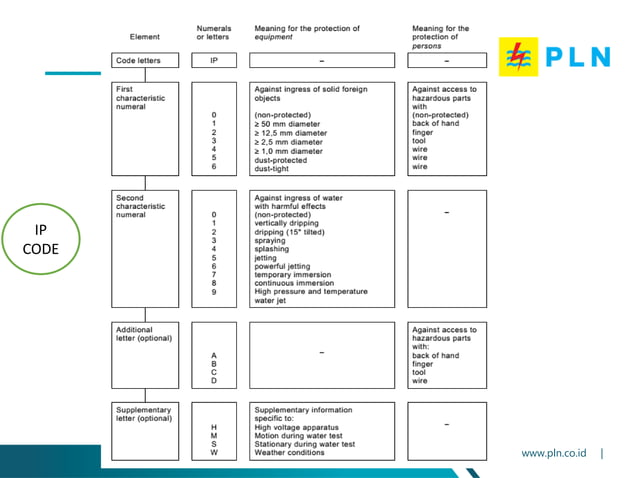 Degrees of protection provided by enclosures (IP Code) | PPT