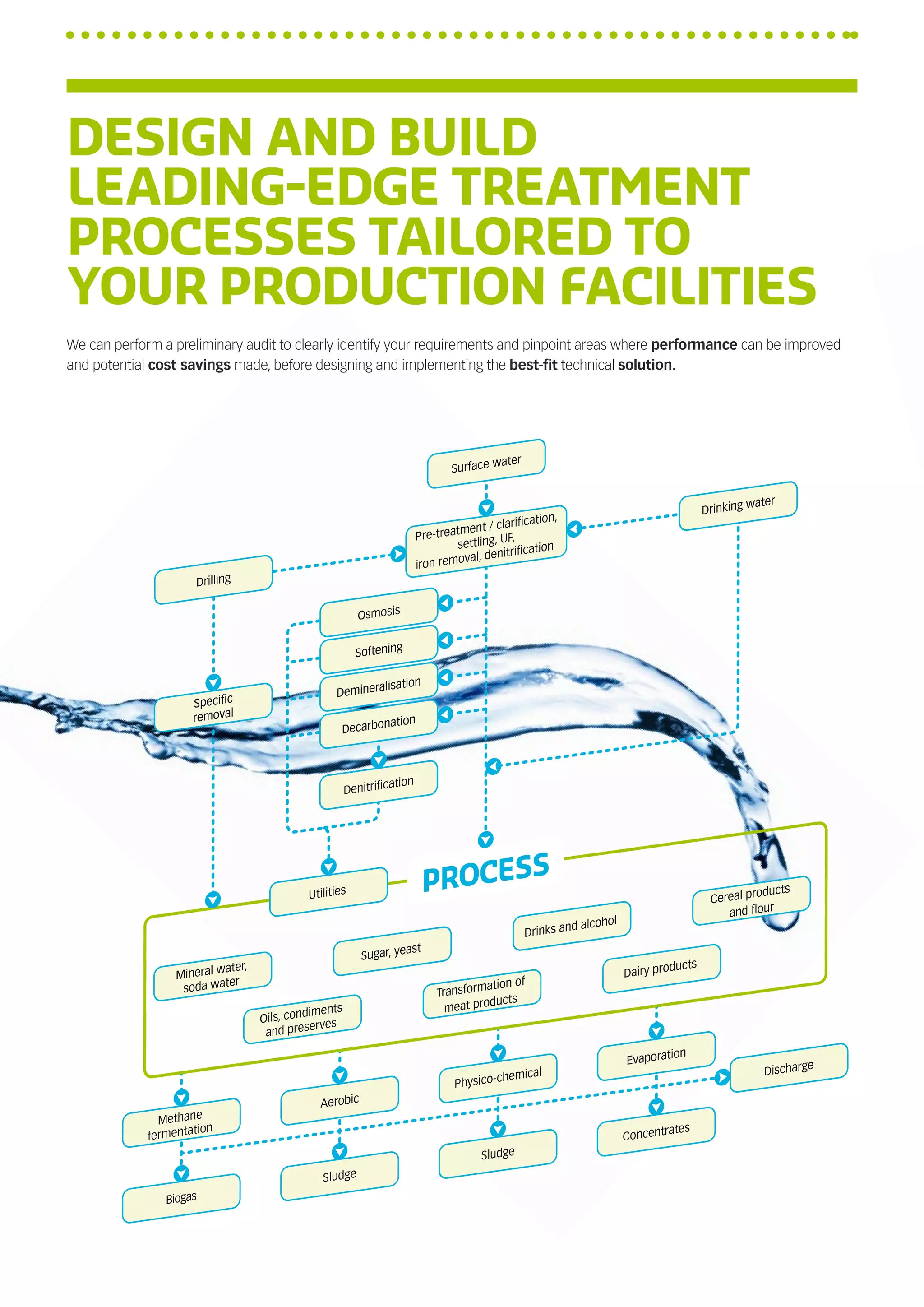 DEGRÉMONT FOOD AND BEVERAGE BROCHURE | PDF