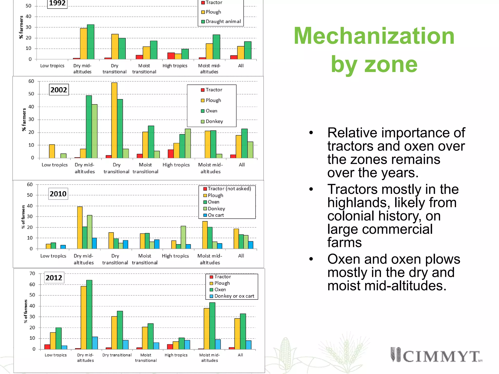 Evolution of agricultural mechanization in Kenya from 1992– 2012 | PPTX ...
