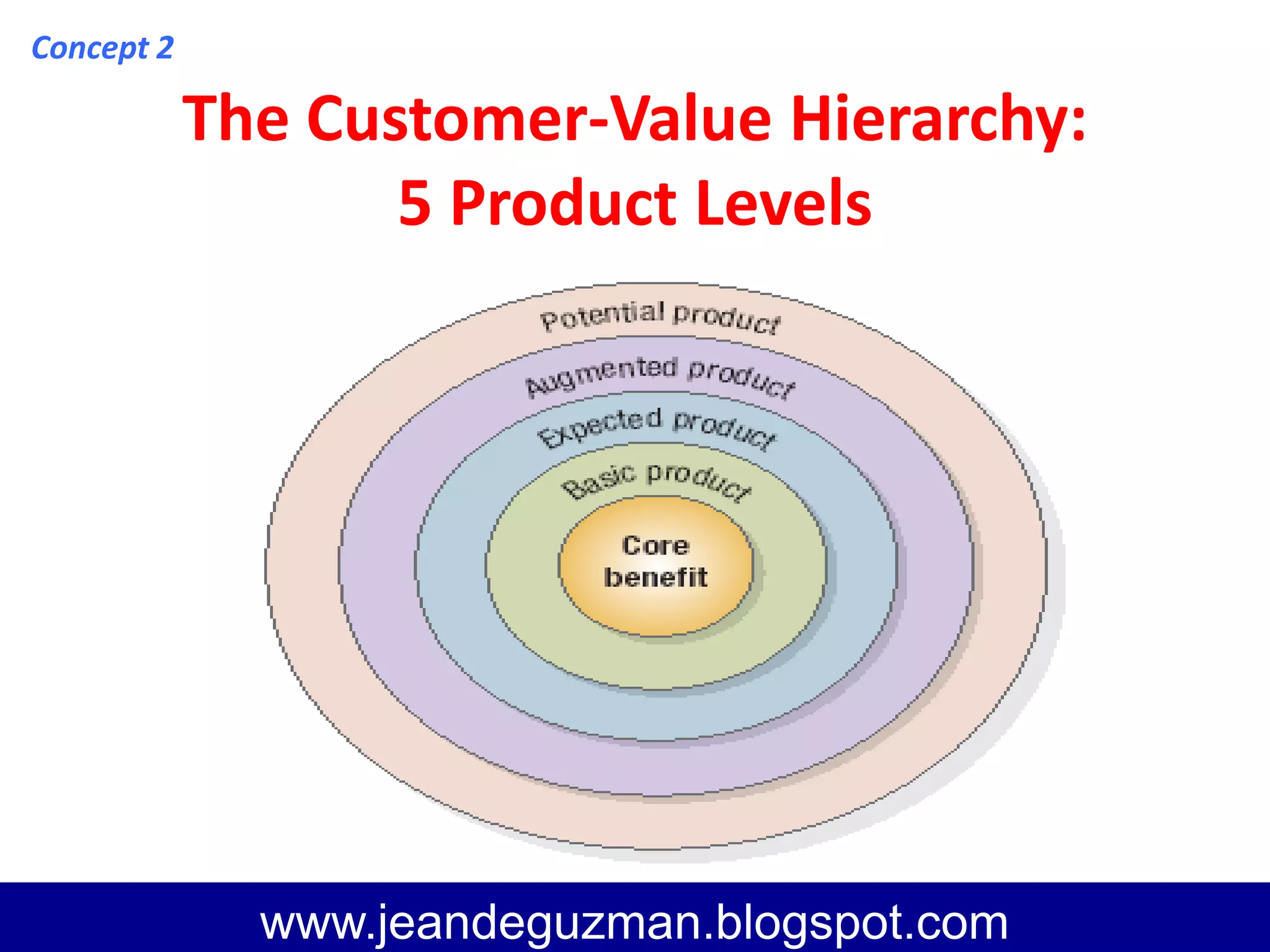 Customer-Value Hierarchy | PPTX