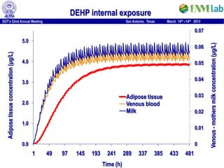 Dehp | PPTX