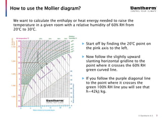 Dantherm Selection guide 2/4 - Using the Mollier hx-diagram | PPTX
