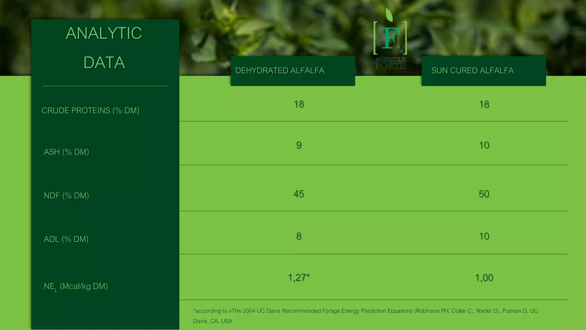 Dehydrated Alfalfa - source of high quality nutrients | PPT