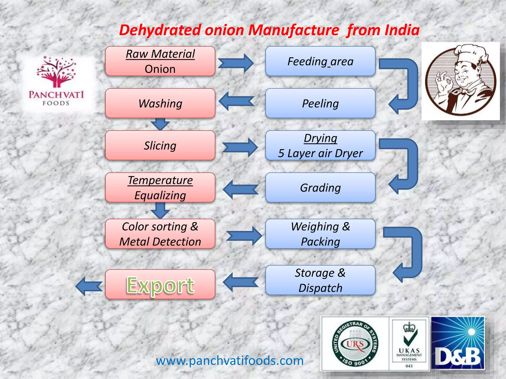 Dehydrated onion manufacturing process | PPTX