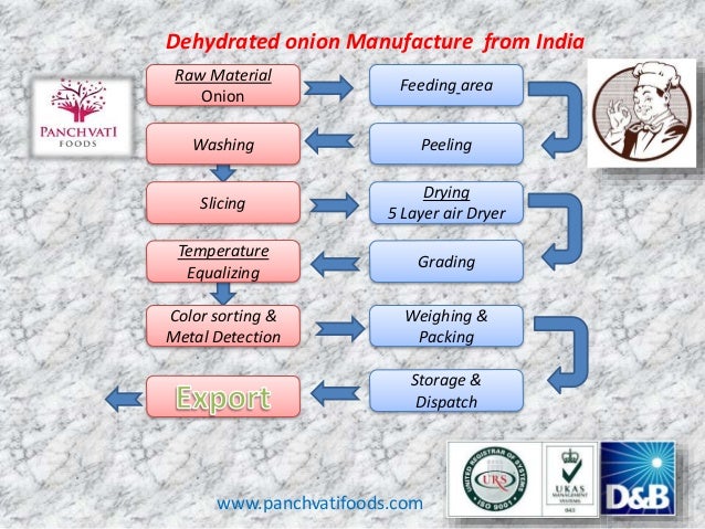 Dehydrated onion manufacturing process