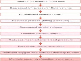 Dehydration | PPT