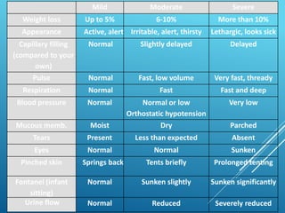Dehydration and rehydration | PPT