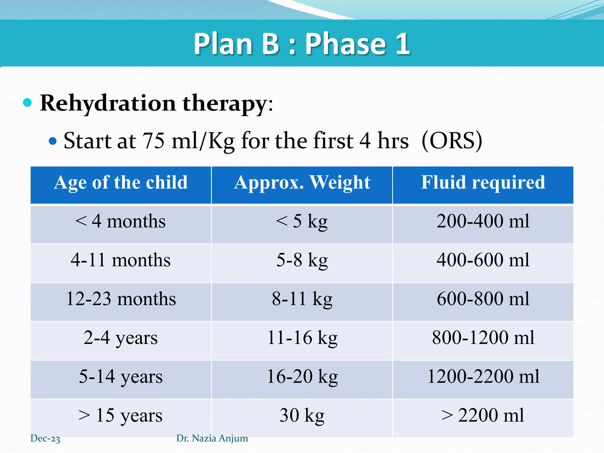 Dehydration in Children and Fluid Management (with discussion on Unani ...