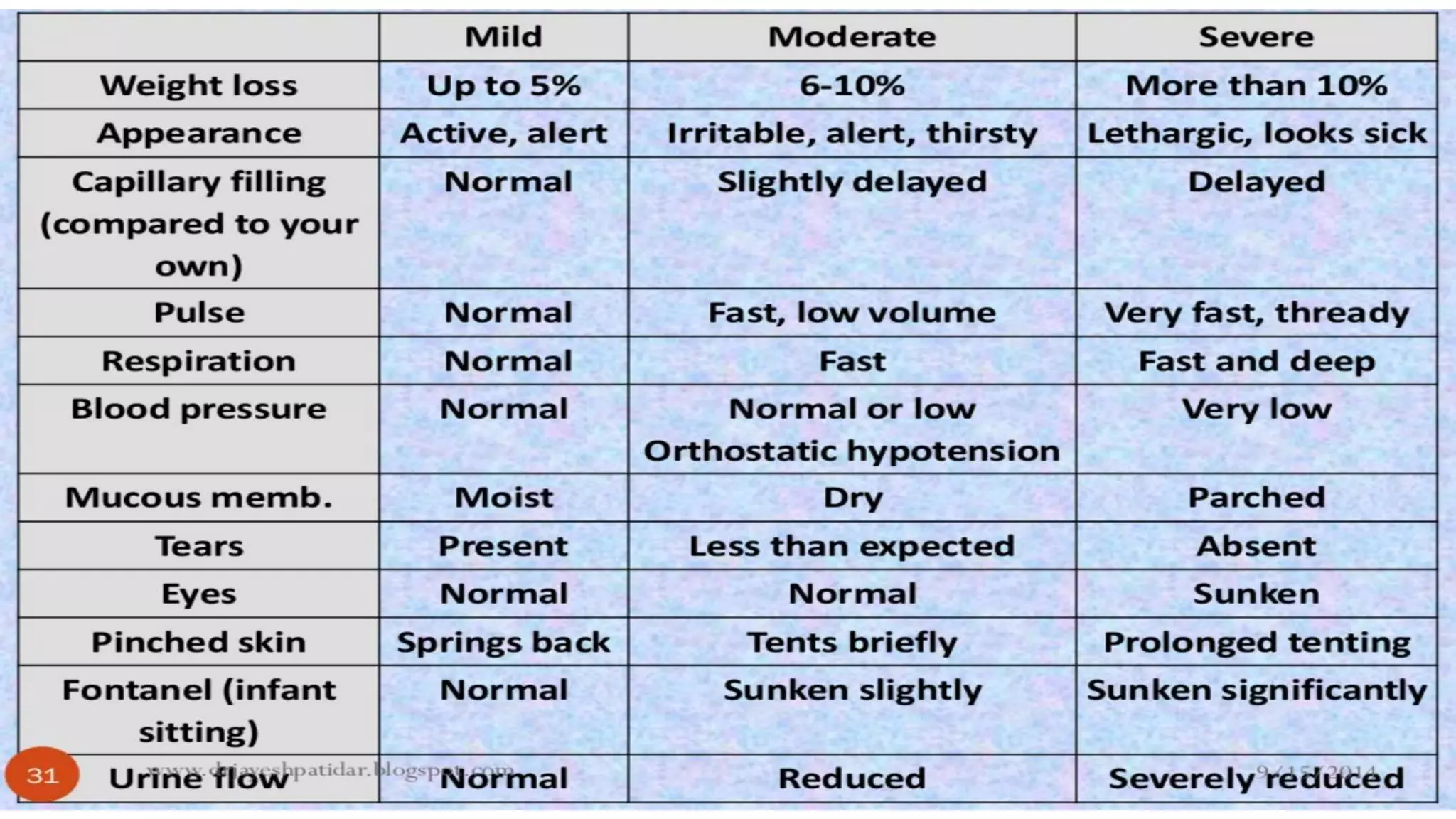 Dehydration assessment | PPTX