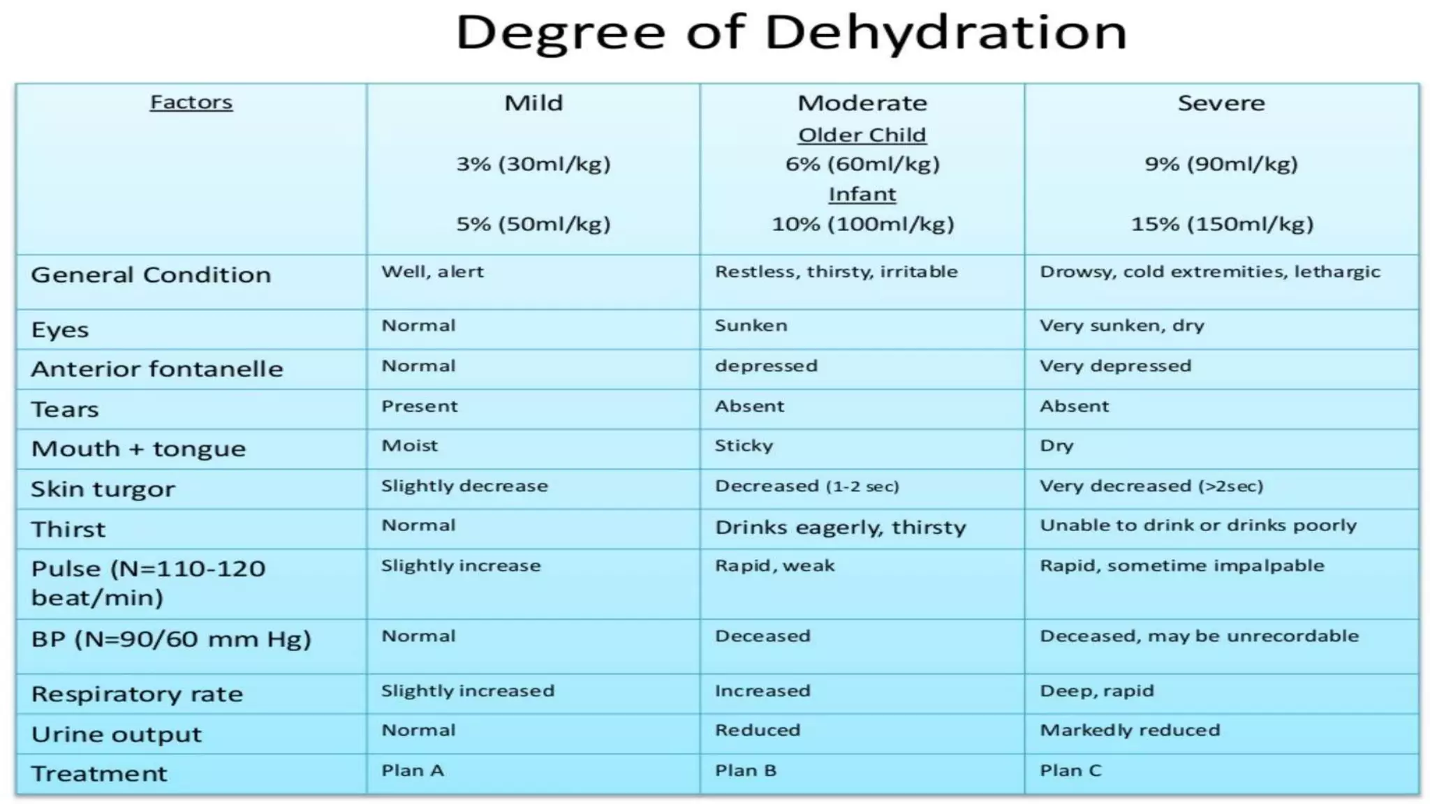 Dehydration assessment | PPTX