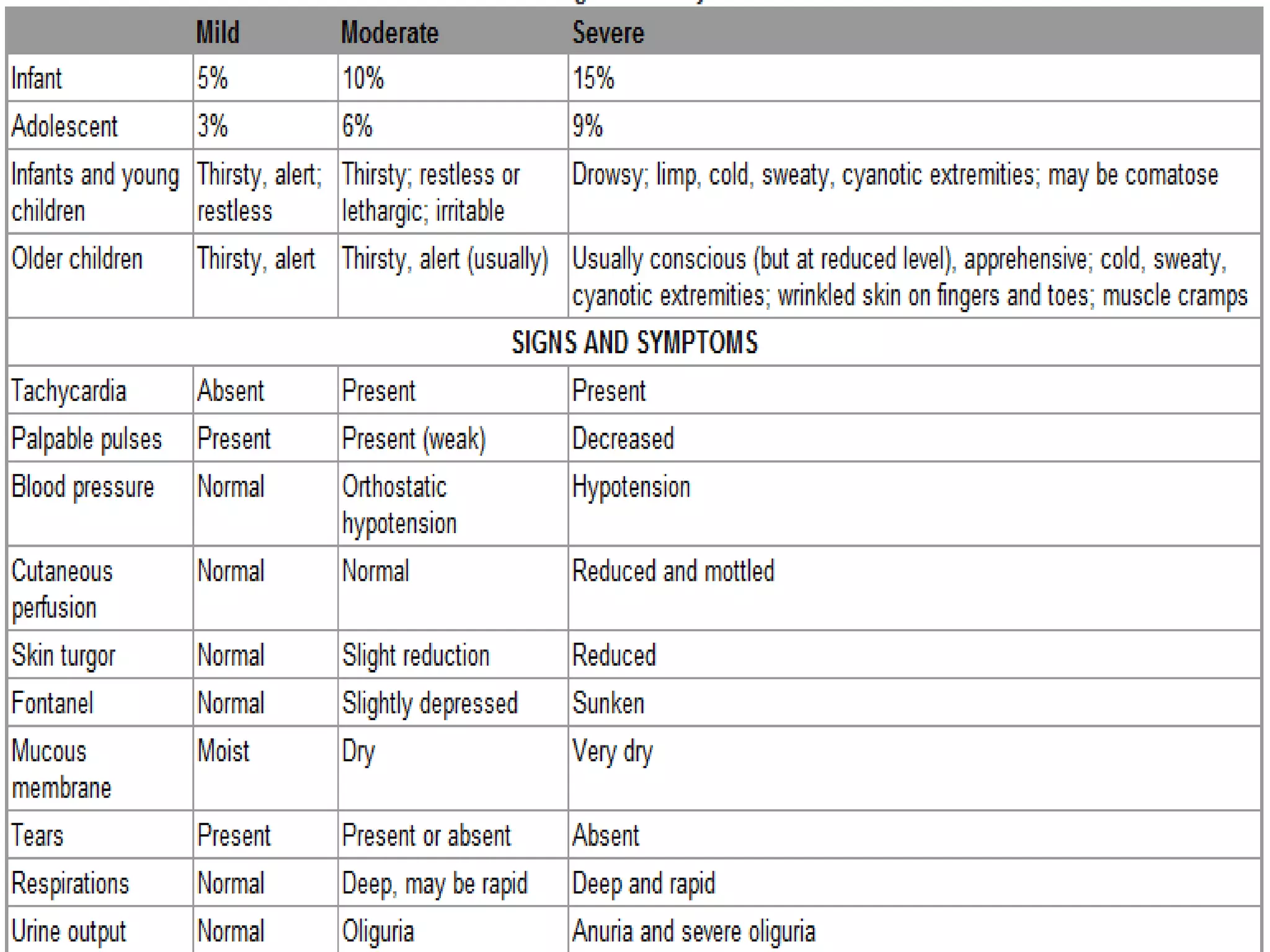 Dehydration imnci | PPT