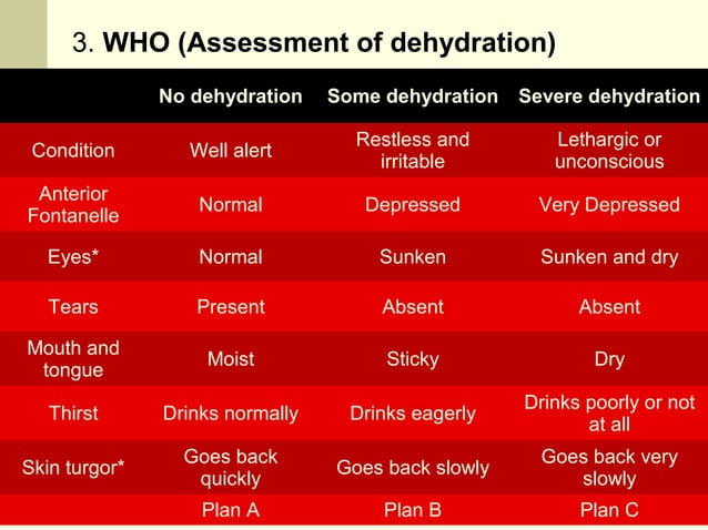 Dehydration imnci