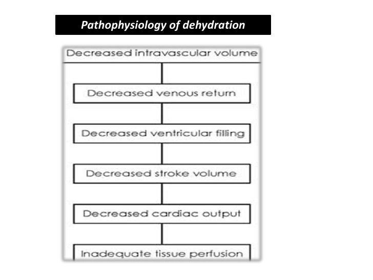 Dehydration in children